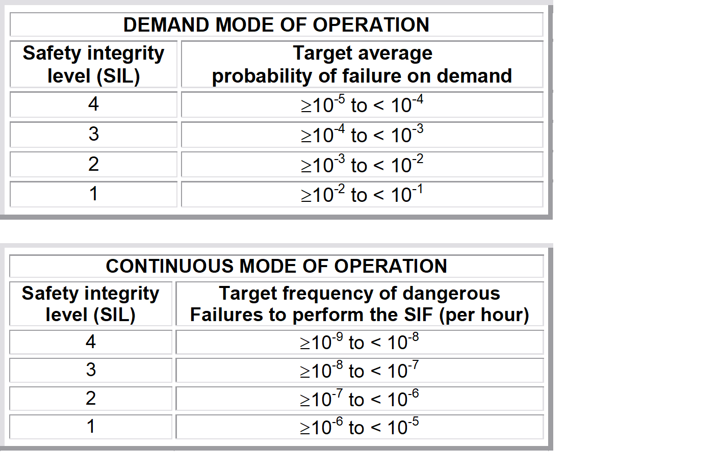 Functional Safety, Safety Integrity Level & Habonim Valves