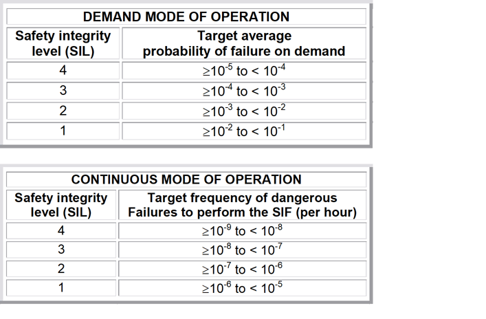 Functional Safety, Safety Integrity Level & Habonim Valves
