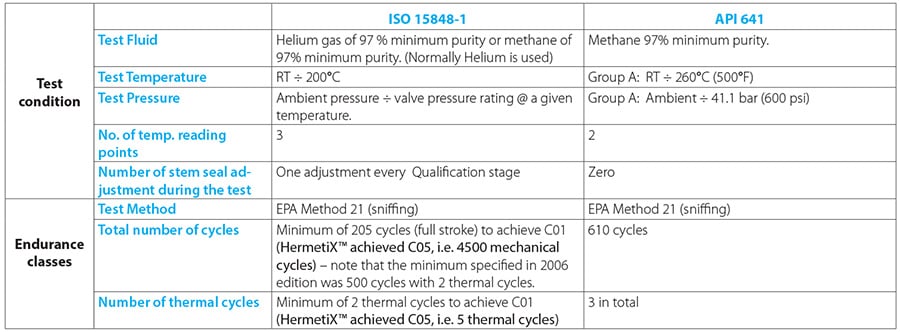 Valve Fugitive Emission Reduction: What You Need to Know?